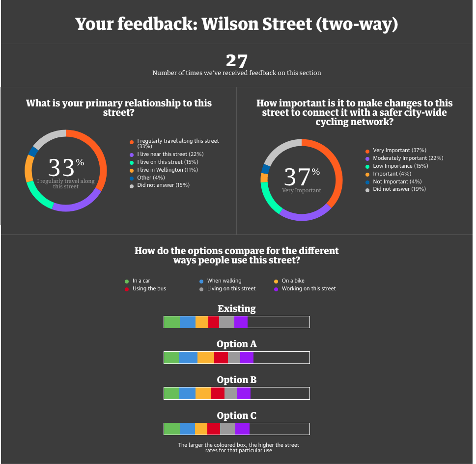 Upper Wilson Street | WCC Transport Projects